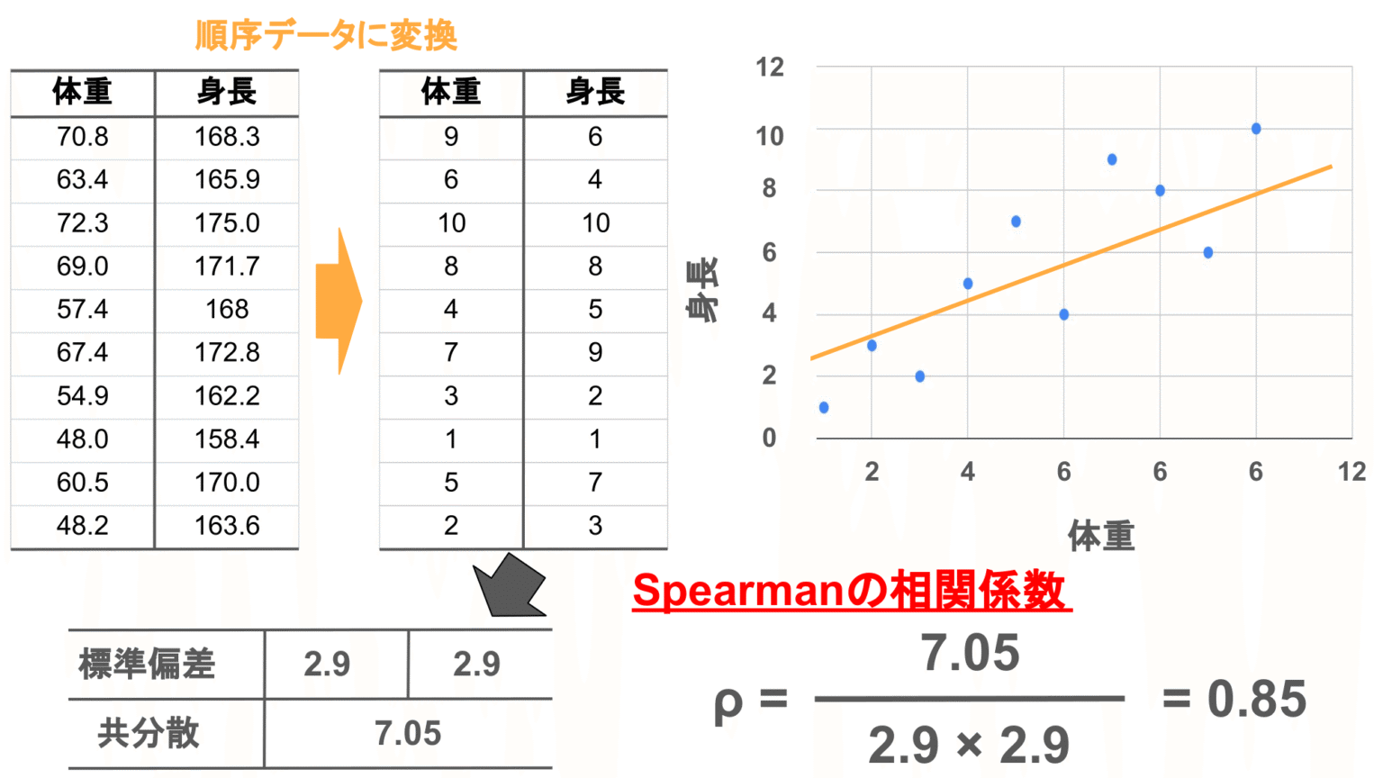 【2つの因子の関係性は？】相関係数の正しい解釈とPearsonの相関係数とSpearmanの相関係数の計算方法を解説！ | 医療統計相談室