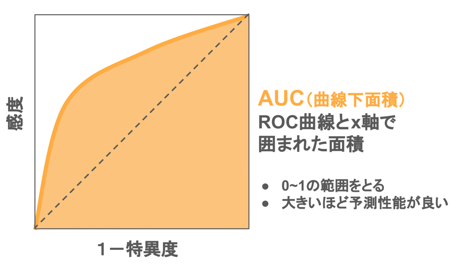 【連続値マーカーの予測性能を評価したい！】ROC曲線の見方とROC曲線の解釈を解説！ | 医療統計相談室