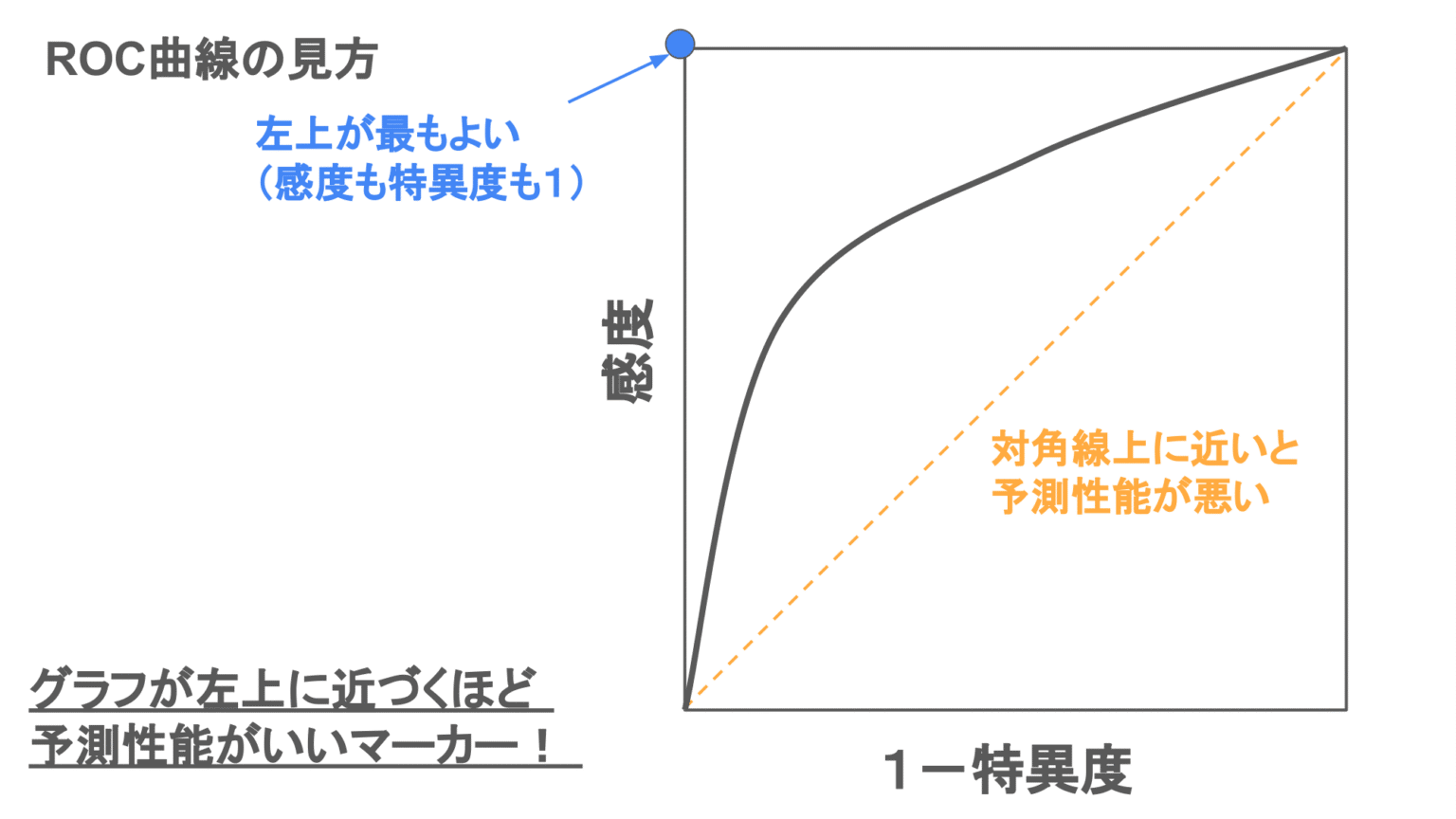 【連続値マーカーの予測性能を評価したい！】ROC曲線の見方とROC曲線の解釈を解説！ | 医療統計相談室