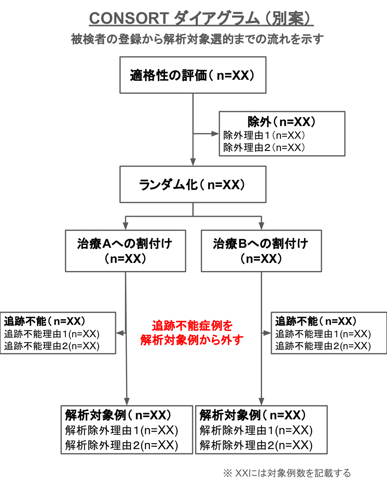 【解析対象選択の流れを明確に！】CONSORTダイアグラムの意味と描き方を解説！ | 医療統計相談室