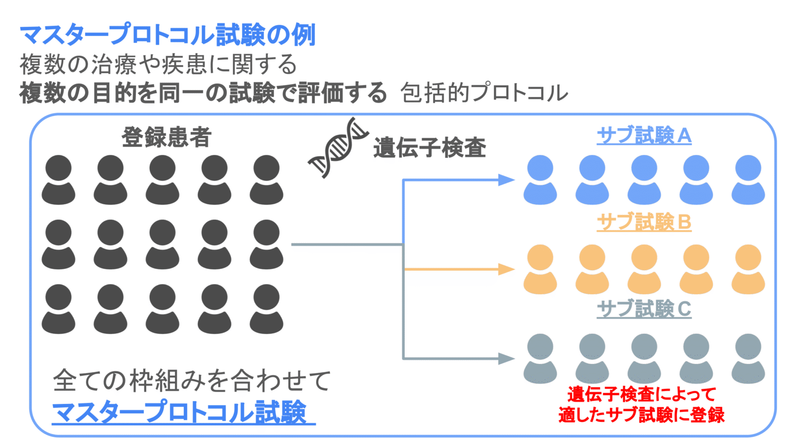 効率的な治療開発を目的としたマスタープロトコルの考え方と実例を紹介！ | 医療統計相談室