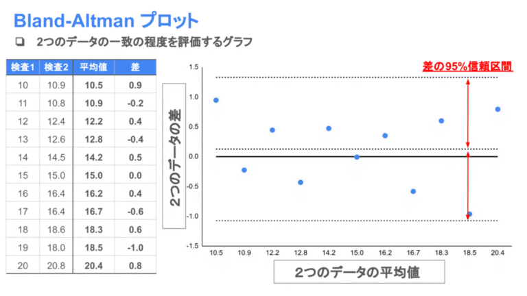【一致率をグラフで評価！】Bland-Altmanプロットとは？ExcelでのBland-Altmanプロットの作成方法も解説！ | 医療統計相談室
