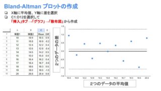 【一致率をグラフで評価！】Bland-Altmanプロットとは？ExcelでのBland-Altmanプロットの作成方法も解説！ | 医療統計相談室